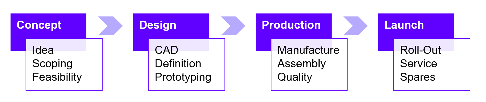 Product LifeCycle Management R&D Efficiency How To Guide