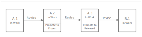 How to: Use 3DEXPERIENCE Revision Sequences - Visiativ