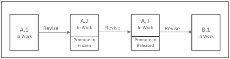 How to: Use 3DEXPERIENCE Revision Sequences - Visiativ