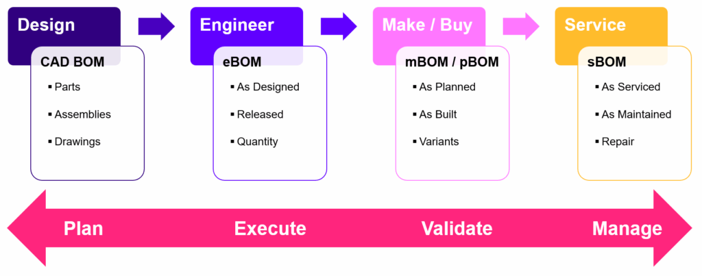 How PLM Can Help Manage Your Bills of Materials - Visiativ