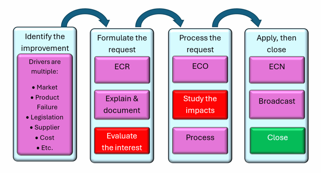 Engineering Change Management with PLM